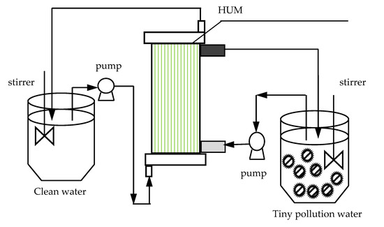 Study on Treatment of Tiny Pollution Water with PAC-HUM System in ...