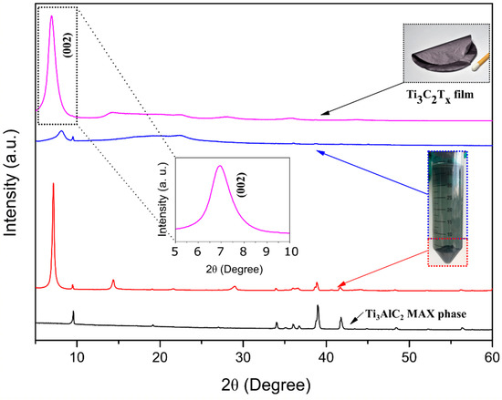 Ti3C2 MXene Membranes for Gas Separation: Influence of Heat Treatment ...