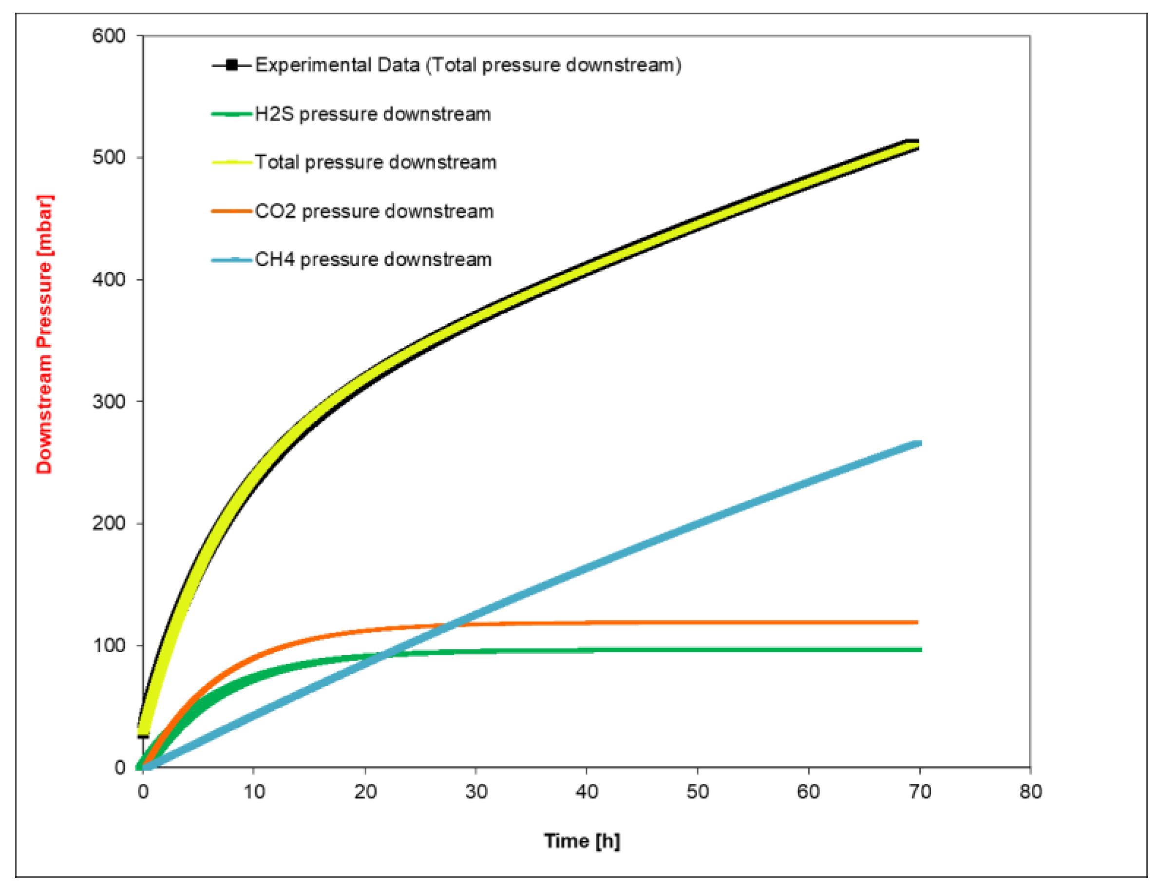 Permeation of Ternary Mixture Containing H2S, CO2 and CH4 in Aquivion ...