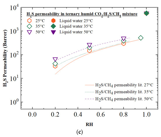 Permeation of Ternary Mixture Containing H2S, CO2 and CH4 in Aquivion ...