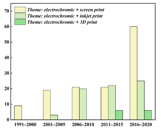 From Traditional to Novel Printed Electrochromic Devices: Material ...