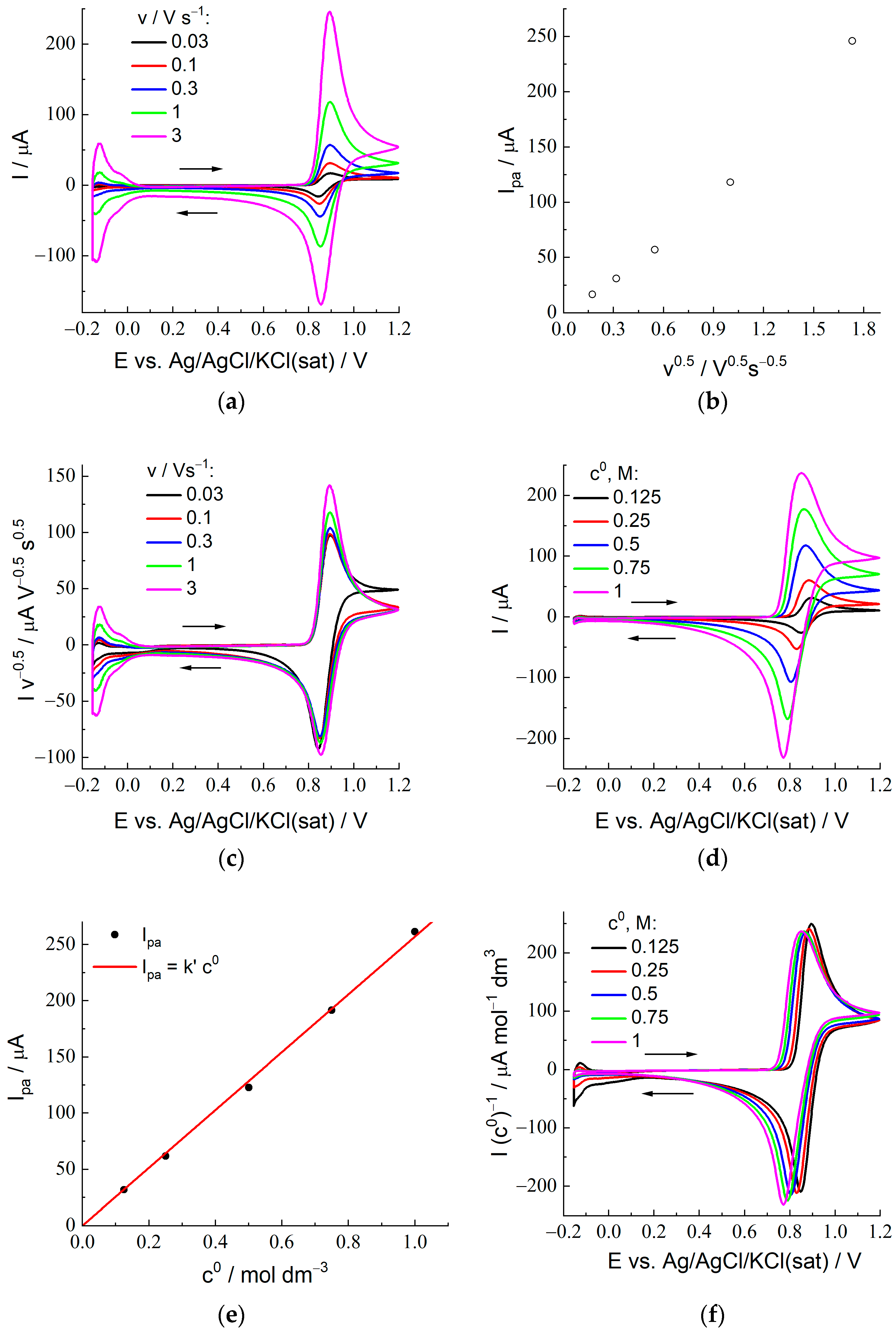 Membranes | Free Full-Text | Electrochemical Measurement of Interfacial ...