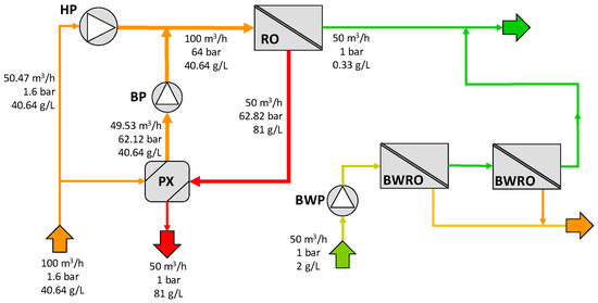 Opportunities of Reducing the Energy Consumption of Seawater Reverse Osmosis Desalination by ...