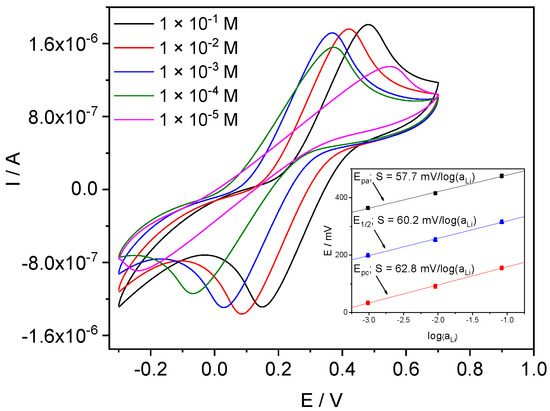 Voltammetric Ion Sensing with Ionophore-Based Ion-Selective Electrodes Containing Internal ...