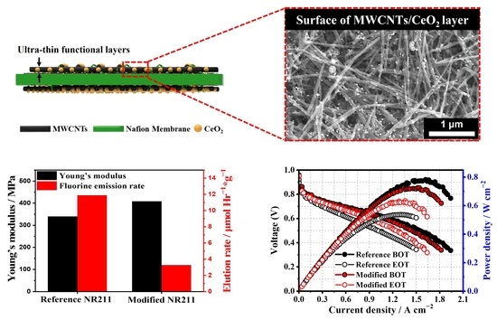 Membranes | Free Full-Text | Reinforced Nafion Membrane with Ultrathin ...