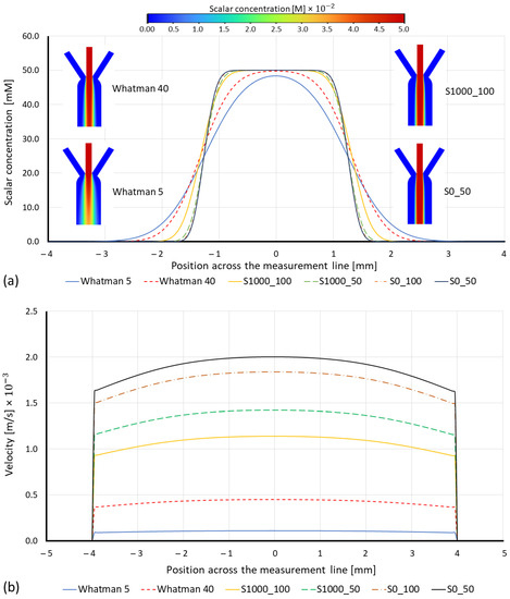 Porous Cellulose Substrate Study to Improve the Performance of ...