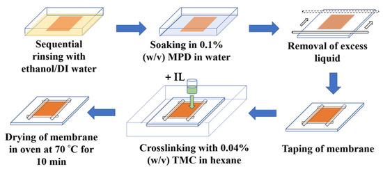 Membranes | Free Full-Text | Ionic Liquid-Mediated Interfacial Polymerization for Fabrication of ...