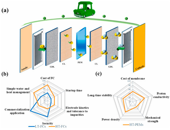 Research Progress, Trends, and Current State of Development on PEMFC ...