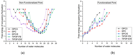 On the Choice of Different Water Model in Molecular Dynamics ...