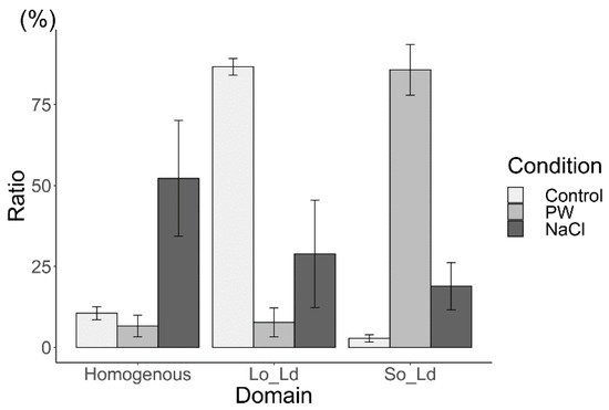 Charged Lipids Influence Phase Separation in Cell-Sized Liposomes ...