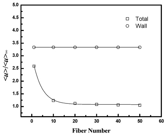 Effect of Packing Nonuniformity at the Fiber Bundle–Case Interface on ...