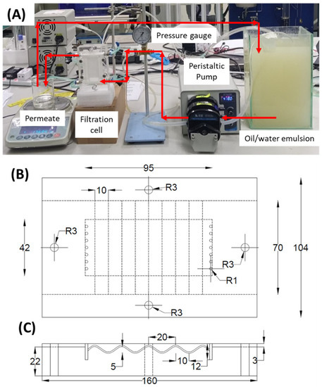 The Combined Effects of the Membrane and Flow Channel Development on ...