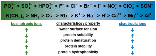 Adsorption Performance of a Multimodal Anion-Exchange Chromatography ...