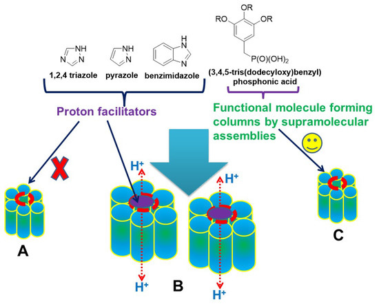 Proton Conducting Membranes with Molecular Self Assemblies and Ionic Channels for Efficient ...