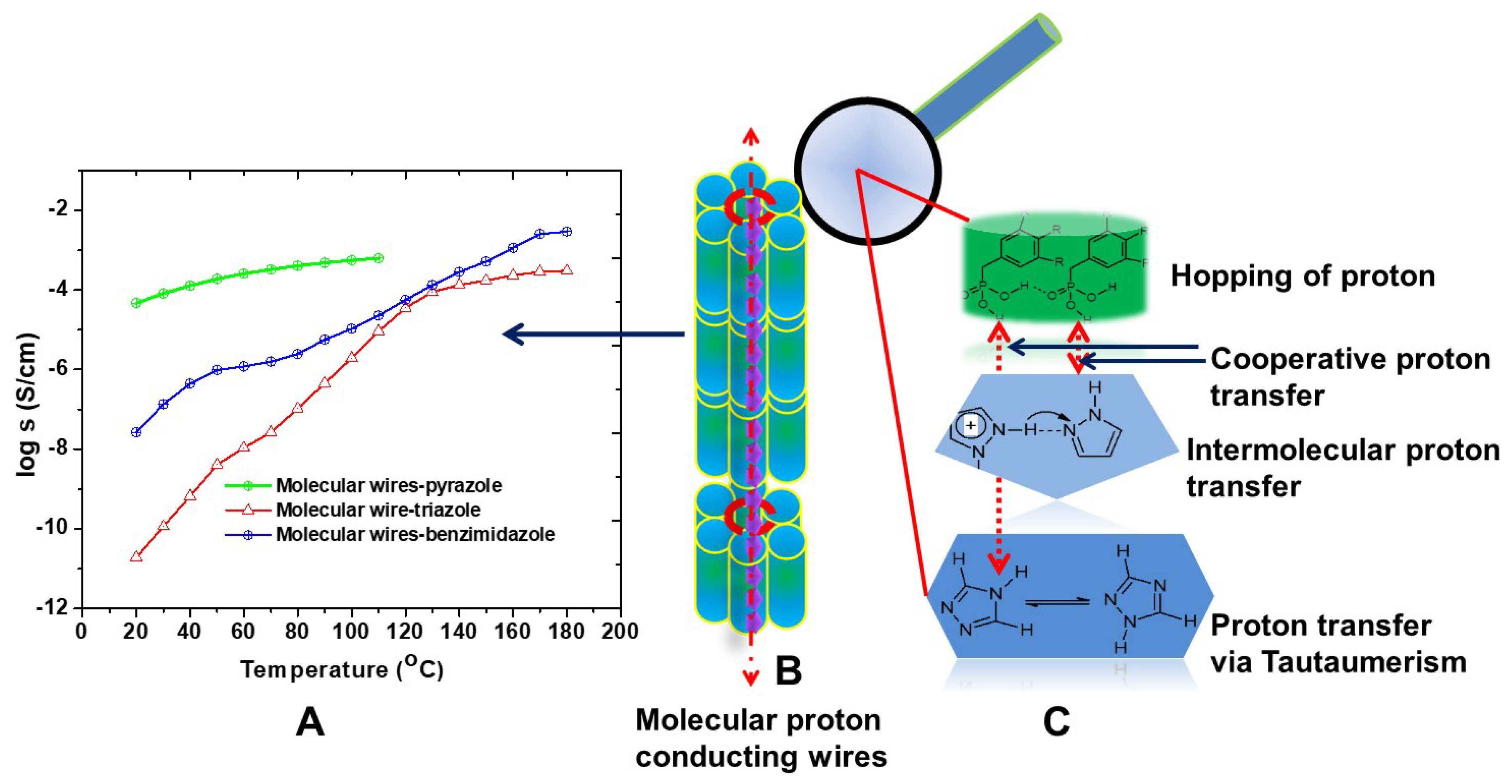 Proton Conducting Membranes with Molecular Self Assemblies and Ionic Channels for Efficient ...