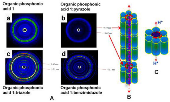 Proton Conducting Membranes with Molecular Self Assemblies and Ionic Channels for Efficient ...