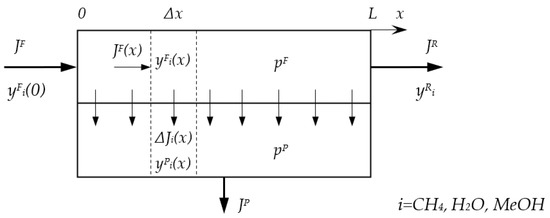 Recovery of Methanol during Natural Gas Dehydration Using Polymeric Membranes: Modeling of the ...