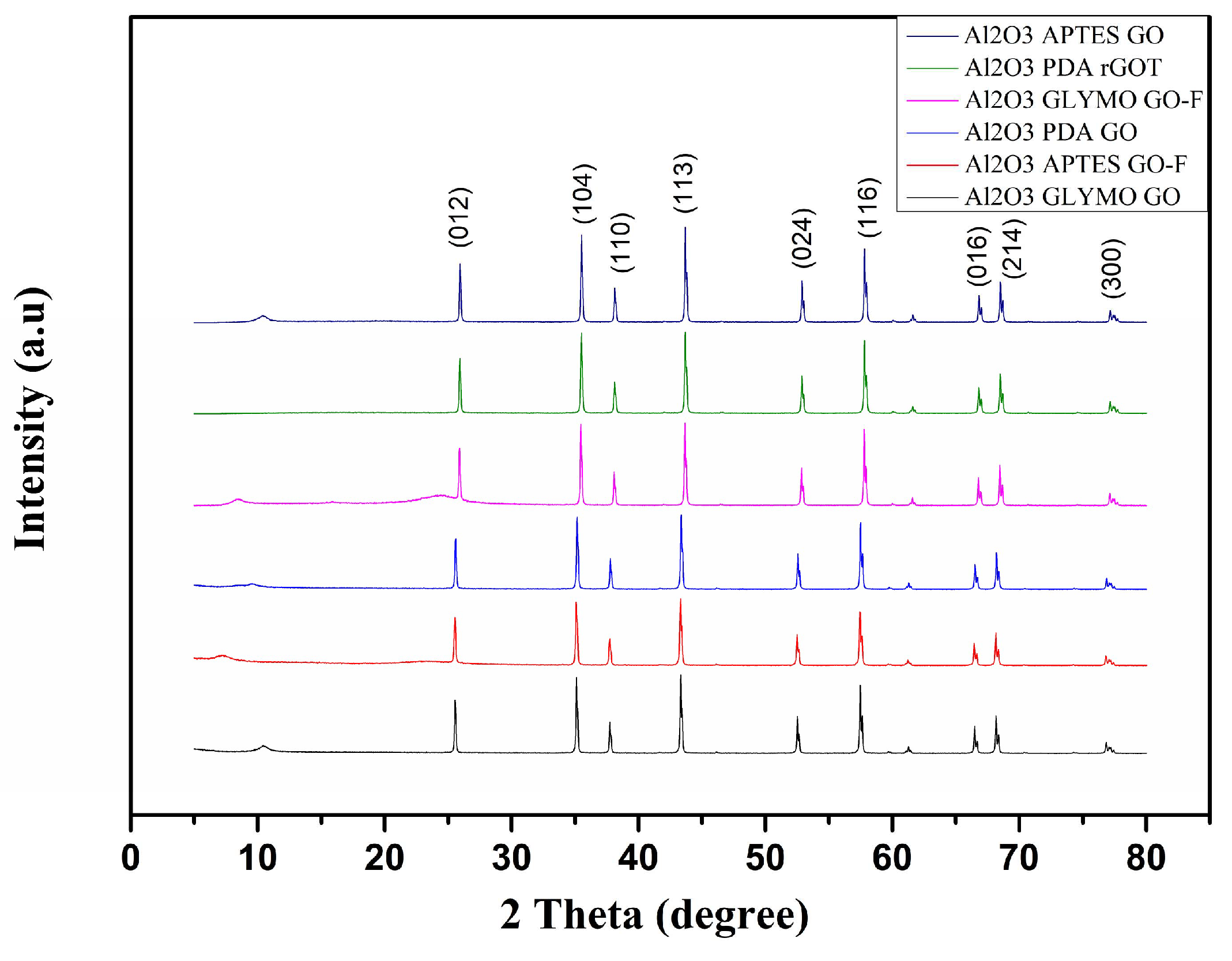 Composite GO/Ceramic Membranes Prepared via Chemical Attachment ...