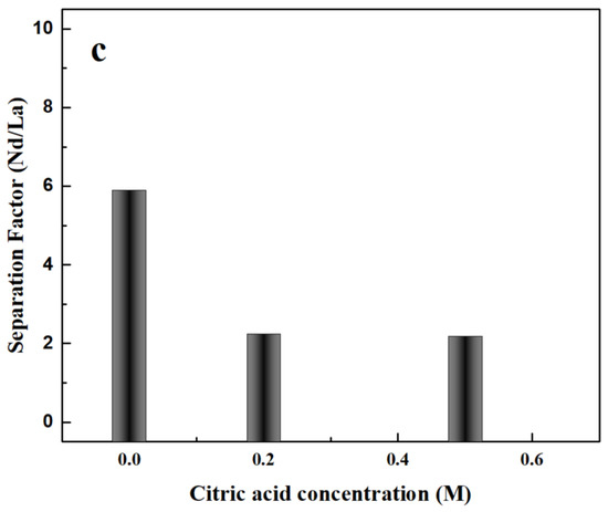 Membranes Free Full Text Separation Of Neodymium Iii And