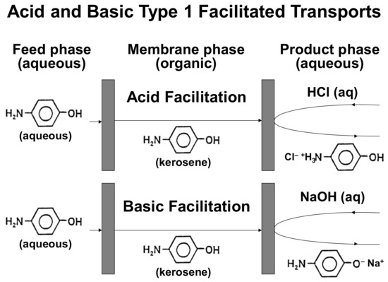 Comparative Study of 4-Aminophenol Removal from Aqueous Solutions by ...