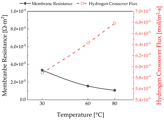 Minimizing Specific Energy Consumption of Electrochemical Hydrogen ...
