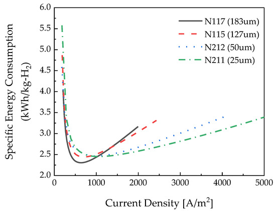 Minimizing Specific Energy Consumption of Electrochemical Hydrogen ...
