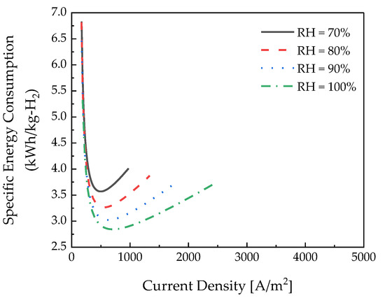 Minimizing Specific Energy Consumption of Electrochemical Hydrogen ...
