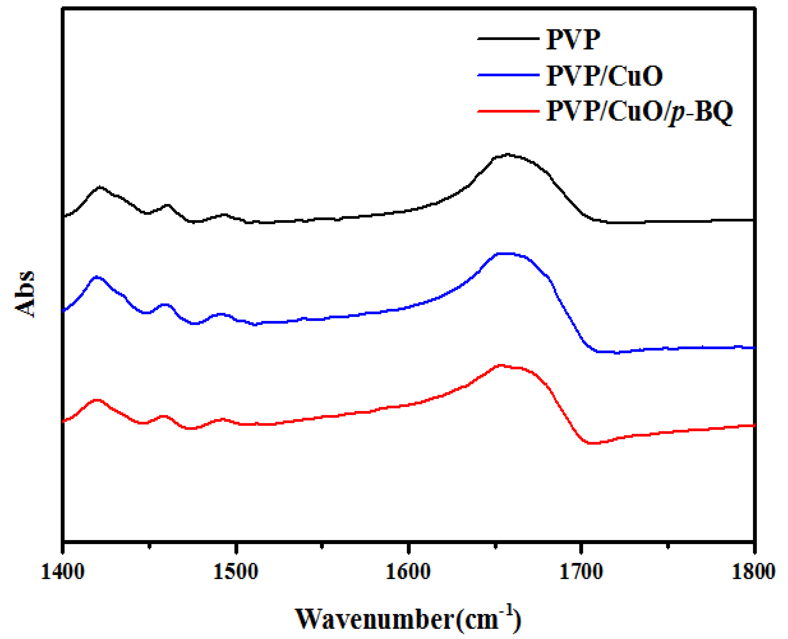 Membranes | Free Full-Text | Surface of CuO Nanoparticles Modified by p ...