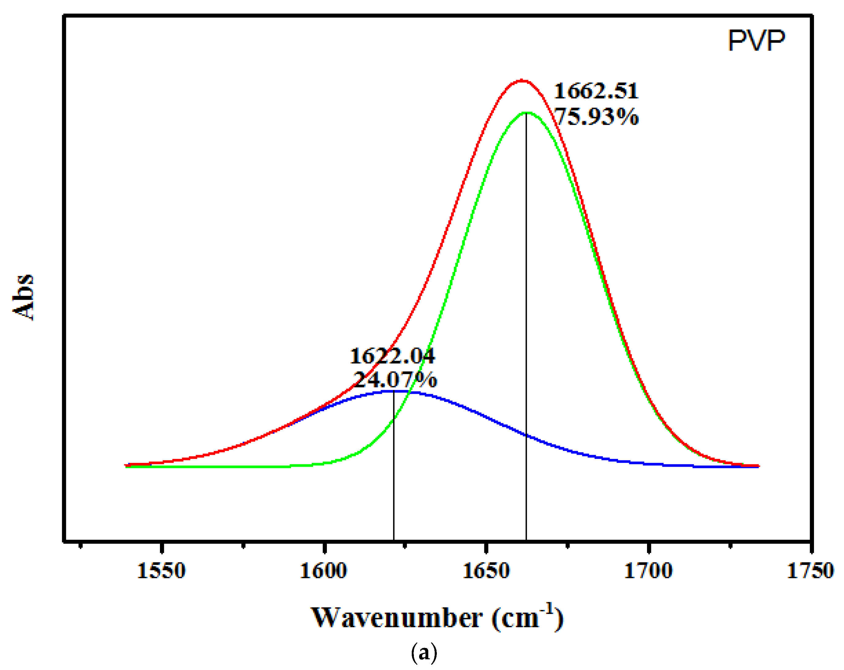 Surface of CuO Nanoparticles Modified by p-Benzoquinone for N2 ...