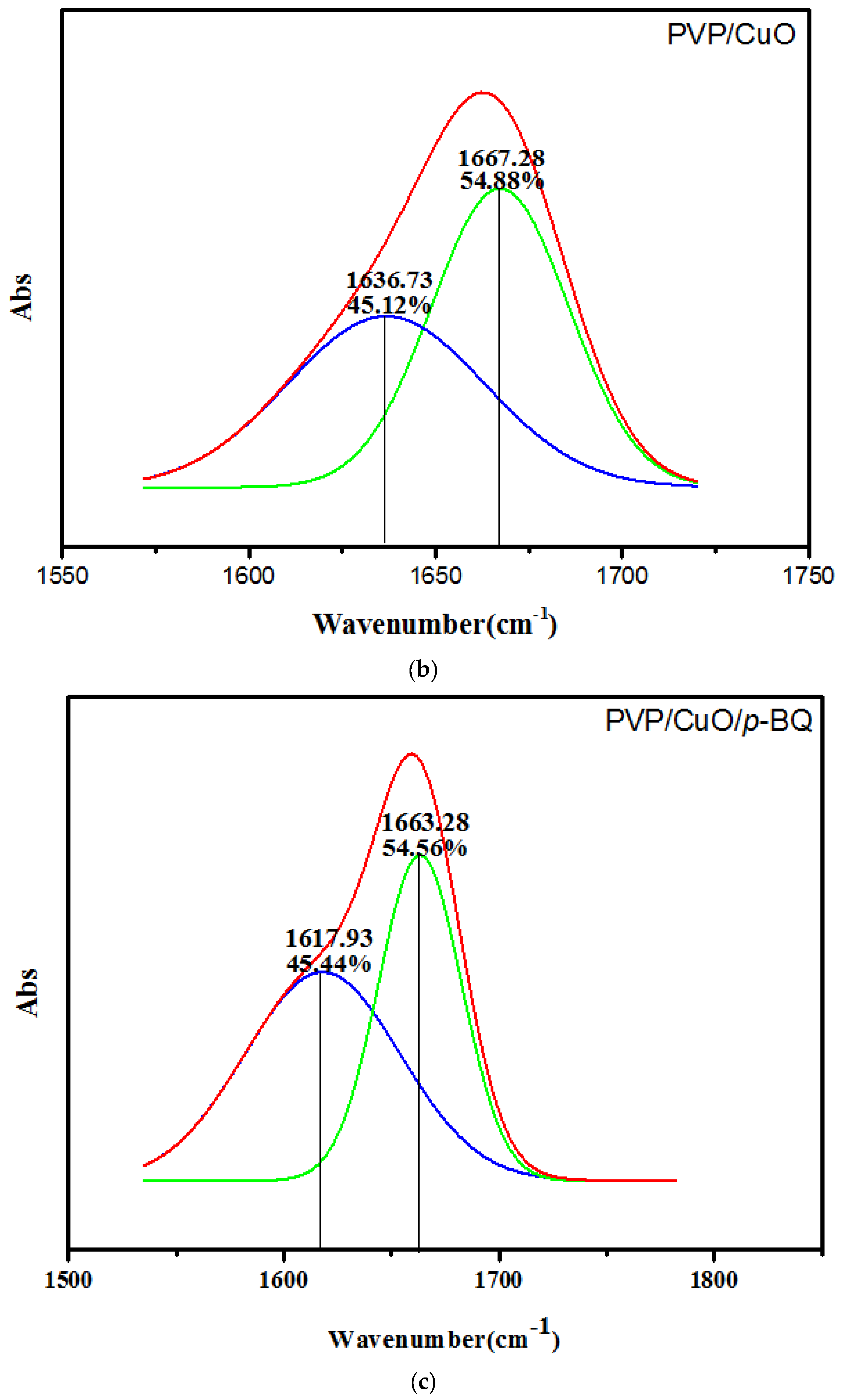 Surface of CuO Nanoparticles Modified by p-Benzoquinone for N2 ...