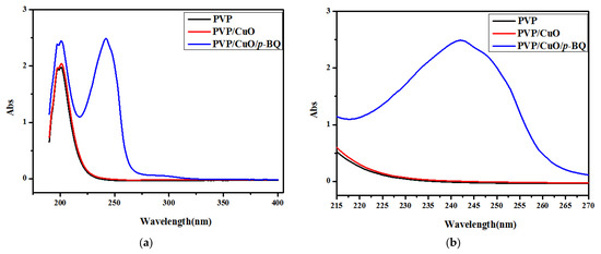 Membranes | Free Full-Text | Surface of CuO Nanoparticles Modified by p ...