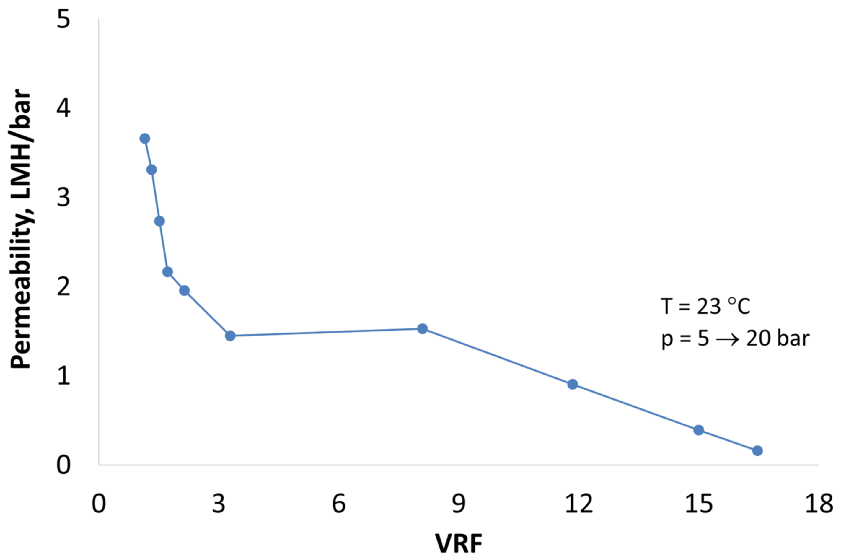Scalant Removal at Acidic pH for Maximum Ammonium Recovery