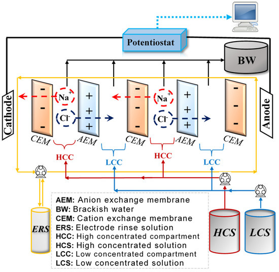 Effect of Co-Existing Ions on Salinity Gradient Power Generation by Reverse Electrodialysis ...