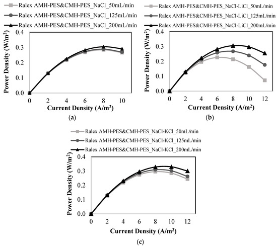 Effect of Co-Existing Ions on Salinity Gradient Power Generation by Reverse Electrodialysis ...