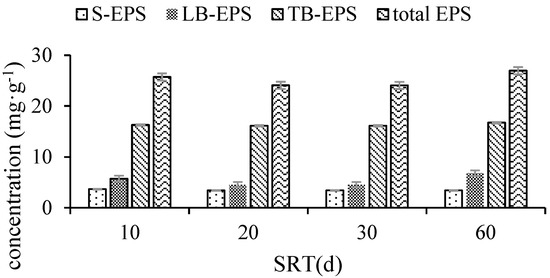Mechanism of HMBR in Reducing Membrane Fouling under Different SRT ...
