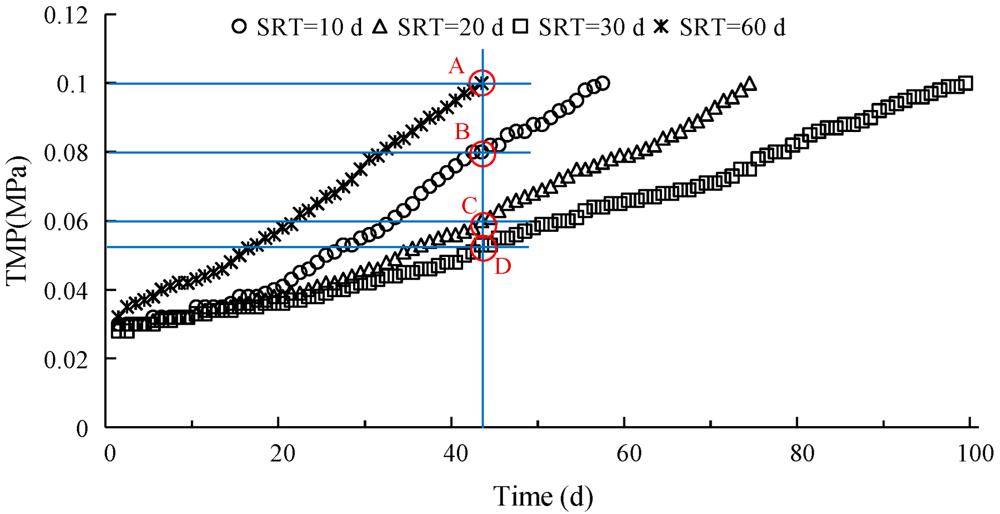 Mechanism of HMBR in Reducing Membrane Fouling under Different SRT ...