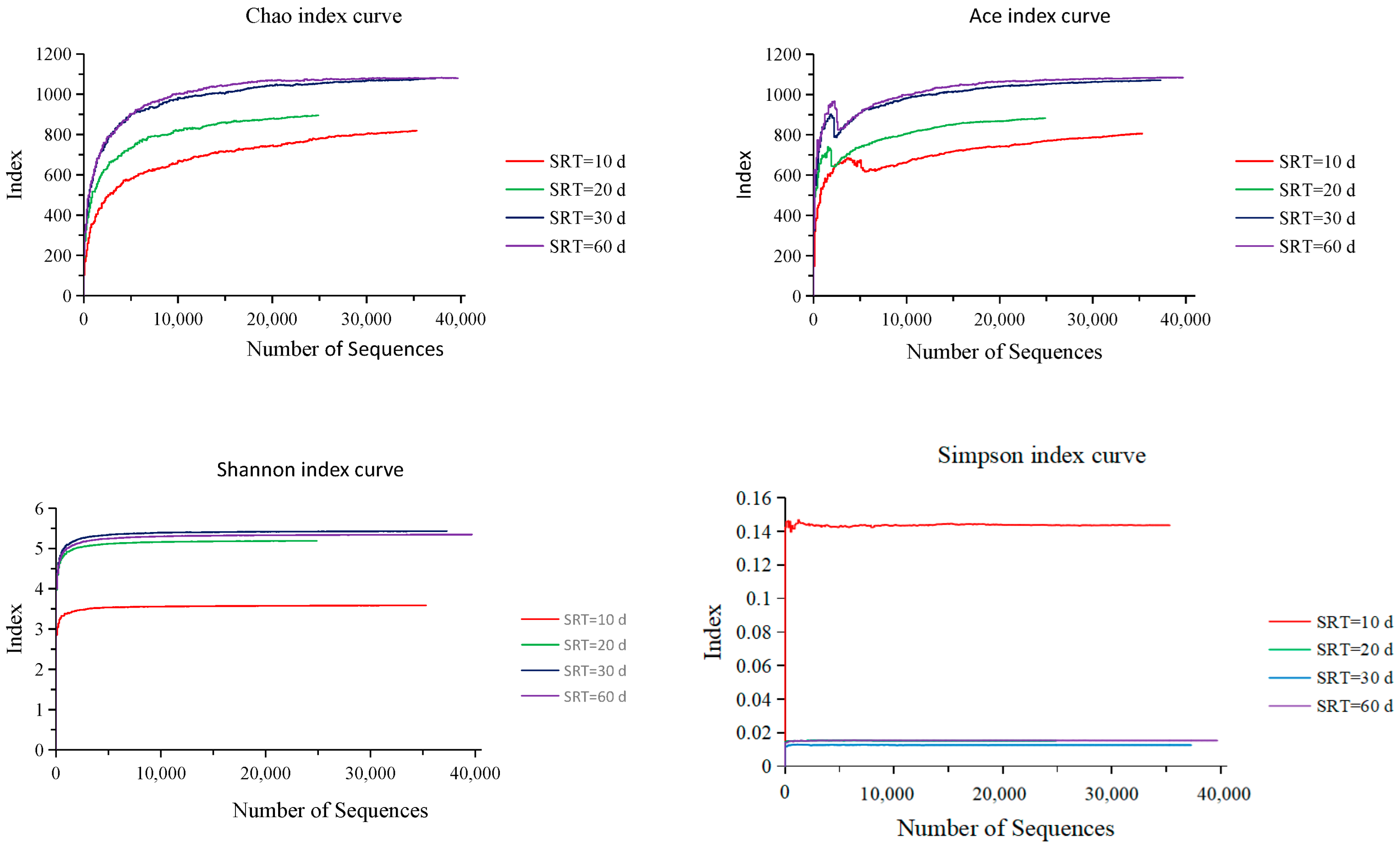 Mechanism of HMBR in Reducing Membrane Fouling under Different SRT ...