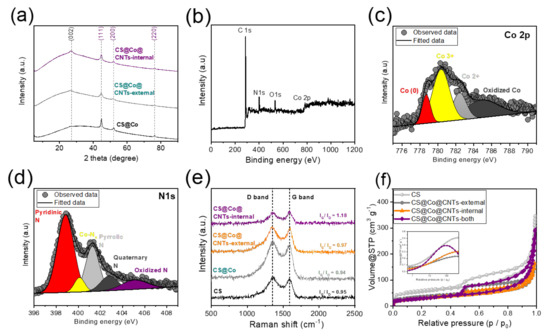 Membranes | Free Full-Text | All-in-One Process for Mass Production of ...