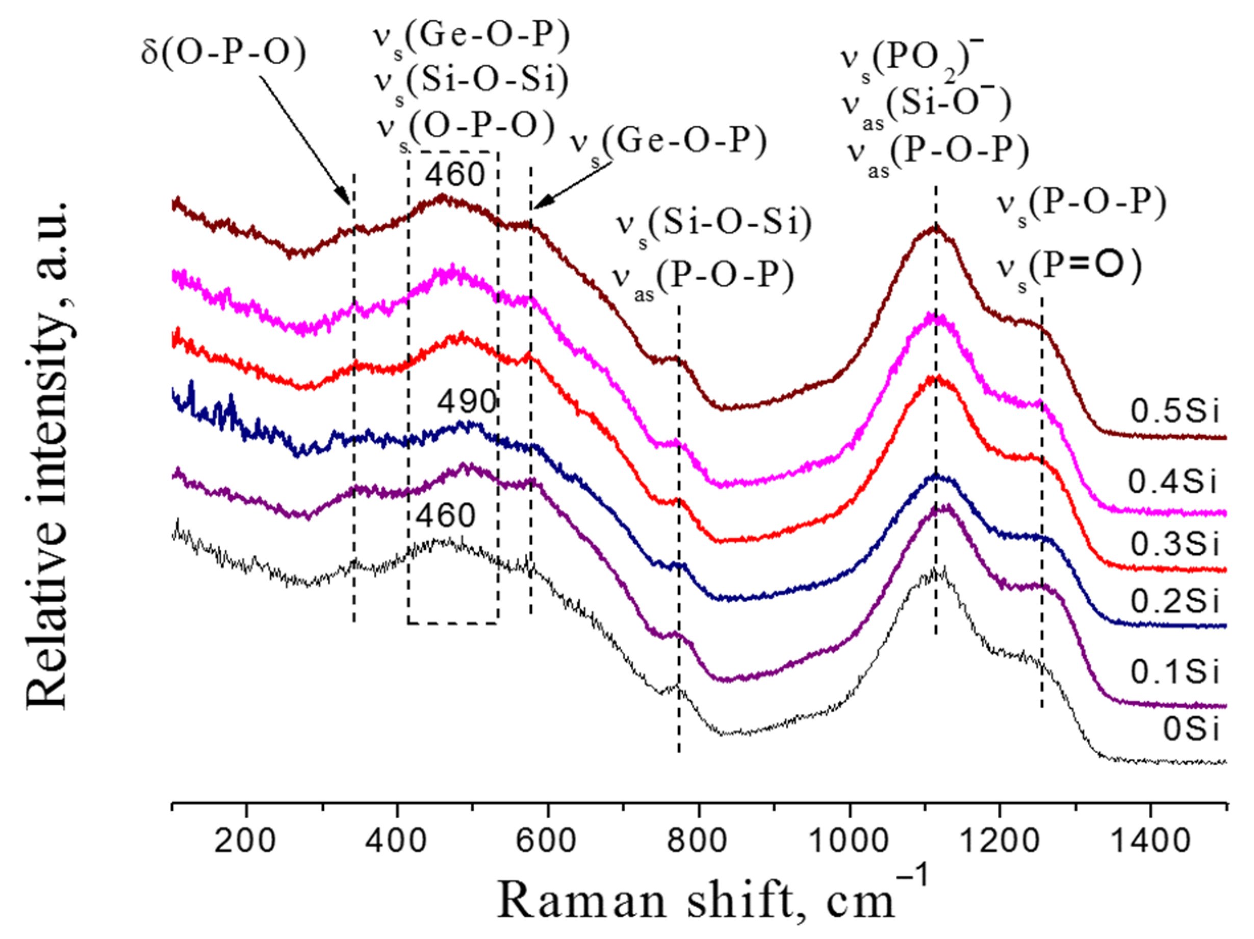 Solid Electrolyte Membranes Based on Li2O–Al2O3–GeO2–SiO2–P2O5 Glasses ...