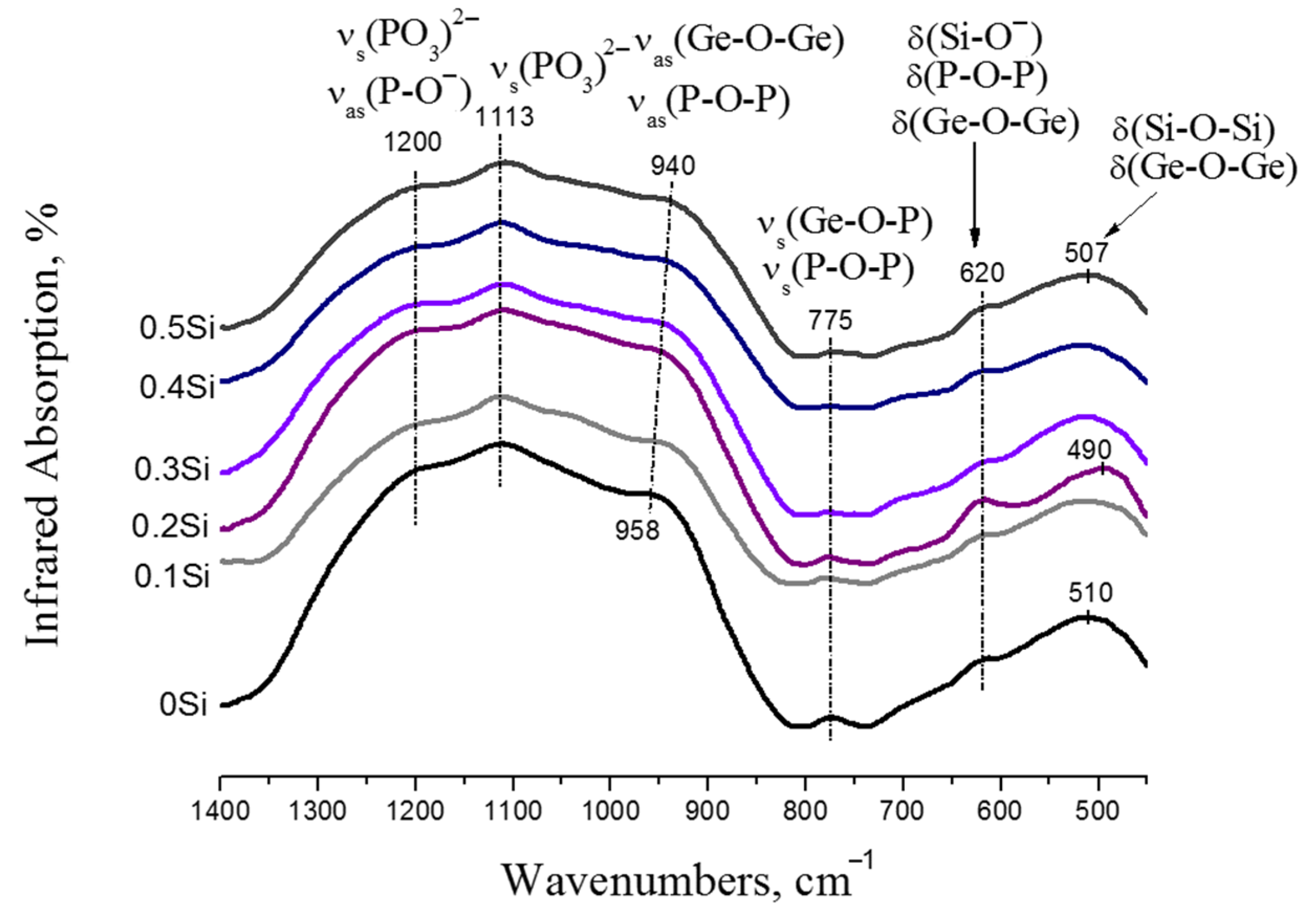 Solid Electrolyte Membranes Based on Li2O–Al2O3–GeO2–SiO2–P2O5 Glasses ...