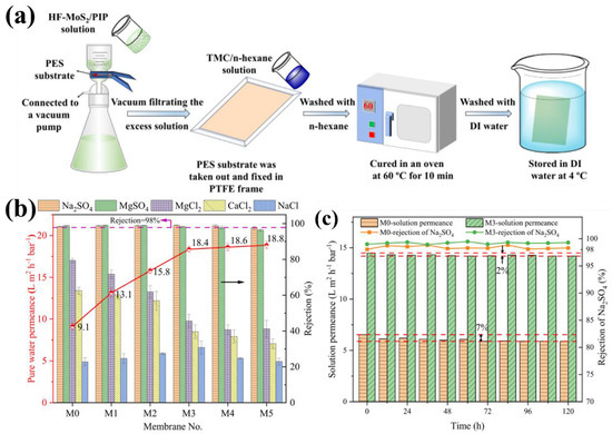 Enhanced Separation Performance of Polyamide Thin-Film Nanocomposite ...