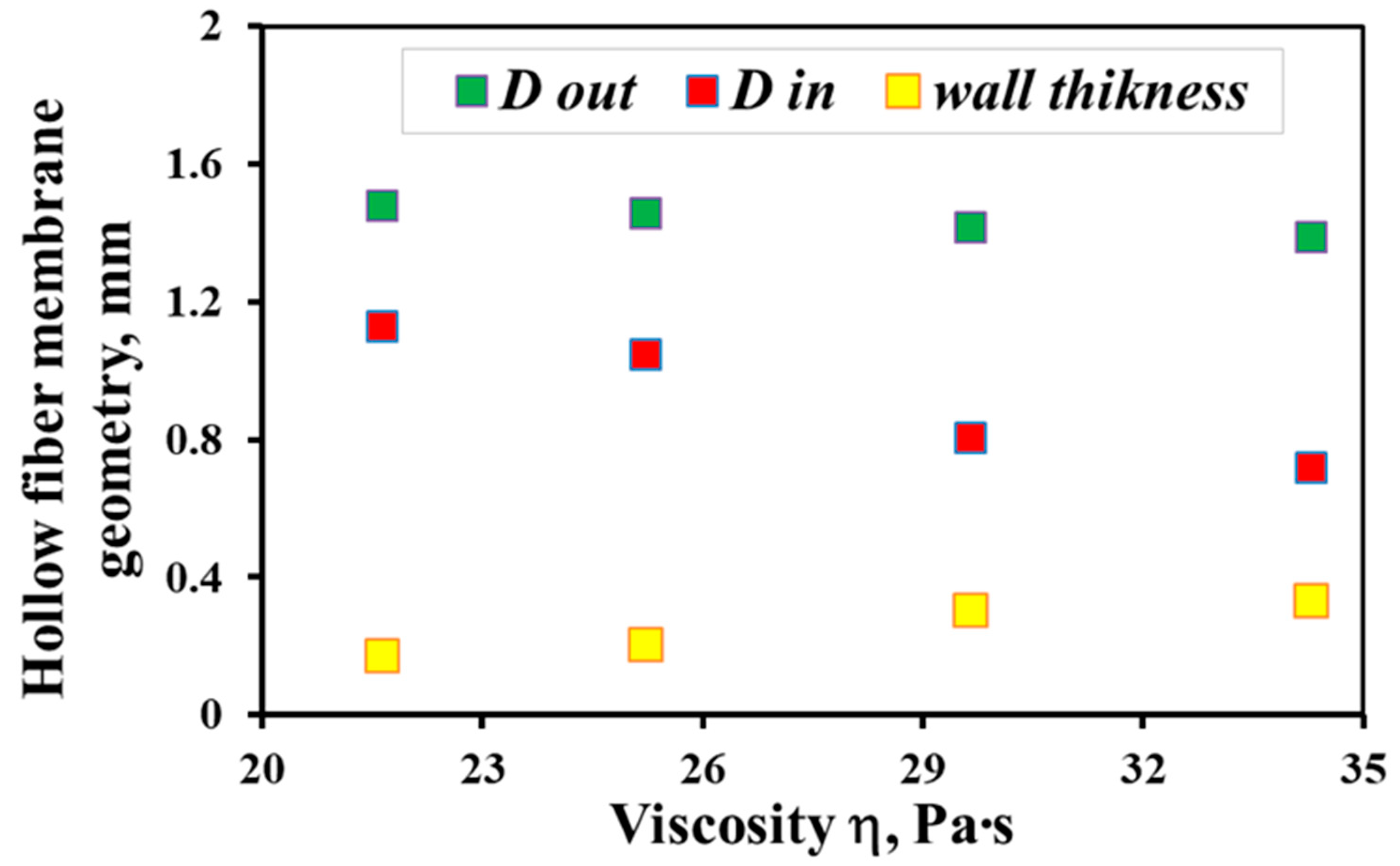 Membranes | Free Full-Text | Spinning of Polysulfone Hollow Fiber ...