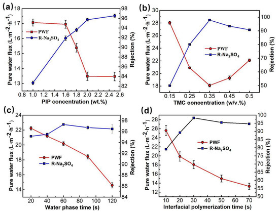 Optimization of Preparation Conditions of Poly(m-phenylene ...