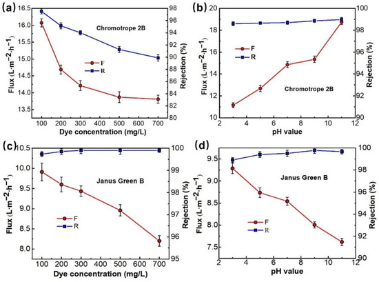 Optimization of Preparation Conditions of Poly(m-phenylene ...