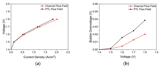 Performance Comparison of Proton Exchange Membrane Water Electrolysis ...