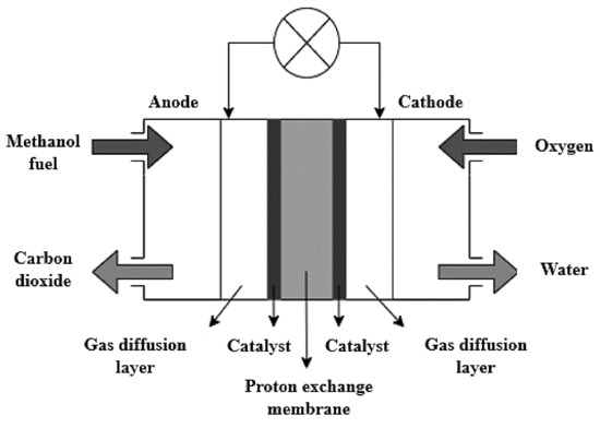 Design and Utilization of a Direct Methanol Fuel Cell