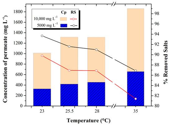 Evaluation of Concentration Polarization Due to the Effect of Feed Water Temperature Change on ...