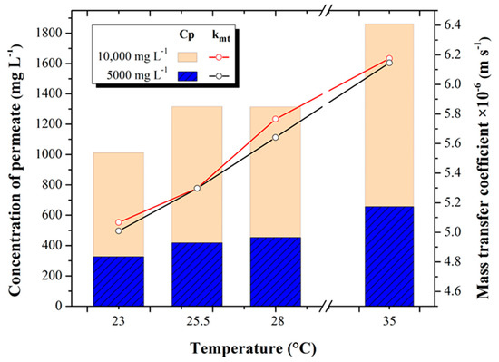 Evaluation of Concentration Polarization Due to the Effect of Feed ...