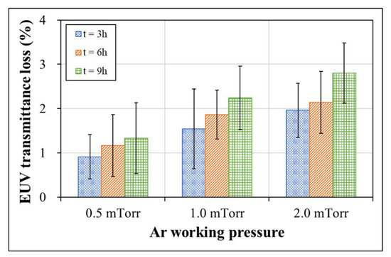 Investigating the Degradation of EUV Transmittance of an EUV Pellicle ...