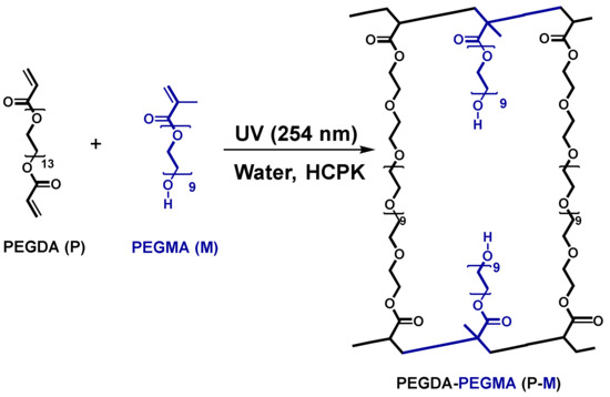 Controlling Fractional Free Volume, Transport, and Co-Transport of ...